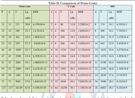 Table Ii From Optical Code Division Multiple Access And Prime Codes An