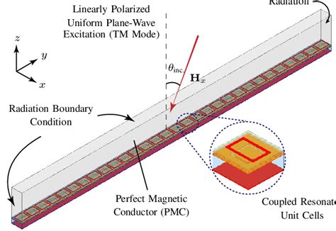 a full wave model built in ansys fem hfss showing the simulation setup