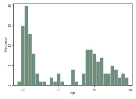 Histogram For Respondent Age Download Scientific Diagram