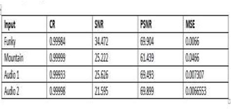 Table 2 From Audio Signal Compression Using Dct And Lpc Techniques