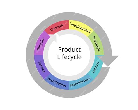Premium Vector Product Lifecycle Management Or Plm Is The Process Of Managing A Product Lifecycle
