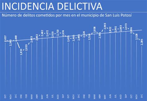 Seguridad Pública Entre La Percepción De Inseguridad Y La Incidencia