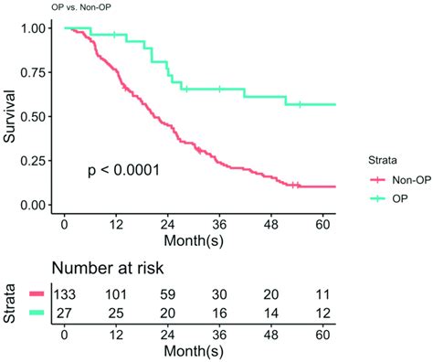 The Difference In Post Recurrence Overall Survival Pros Between The