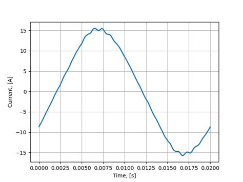 Torque And Current Waveforms And Their Spectra During One Electrical