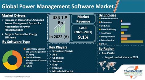 Power Management Software Market Analysis Report 2031