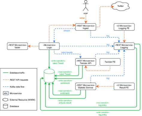 The Architecture Of The Test Environment Download Scientific Diagram