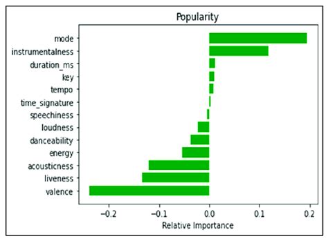 Variables With Positive And Negative Correlation Download Scientific