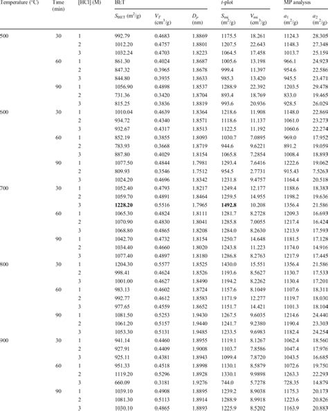 Surface Areas And Pore Volumes Of Orange Peel Activated Carbon