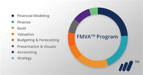 Financial Modeling And Valuation Analyst Fmva® Certification Corporate Finance Institute® Cfi