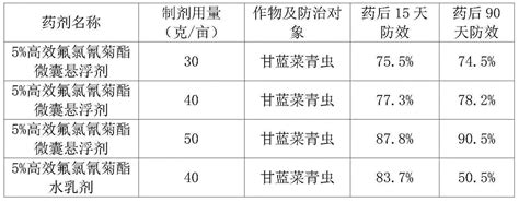Efficient Cyfluthrin Microcapsule Suspending Agent And Preparation
