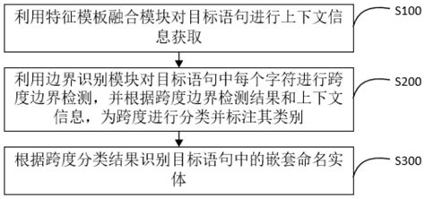 嵌套命名实体识别方法、装置、设备及存储介质