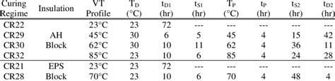 Summary Of Laboratory Curing Regimes Used In Chapter 8 Download