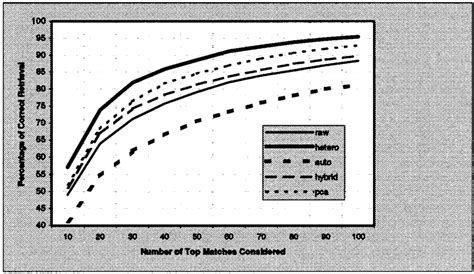 Retrieval Performance Vs Number Of Top Matches Considered For Database Download Scientific