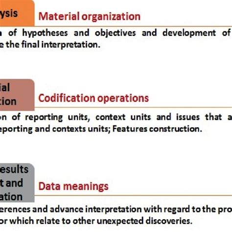 Content Analysis Technique For Data Organisation Bardin 2009