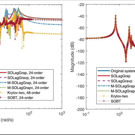 Bode Diagram And The Corresponding Relative Errors Of The Roms In Download Scientific Diagram