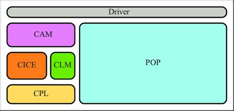 Execution Diagram For A Hybrid Execution Mode For Cesm Download Scientific Diagram