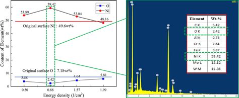 Effects Of Different Energy Densities On The Content Of Elements On The Download Scientific