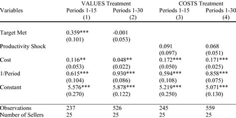 Transaction Price Random Effects Regressions Download Table