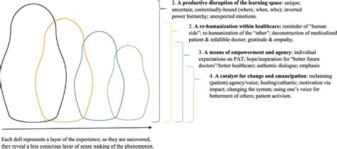 The Outcome Space Layers Of Experiencing A Pat Program Download