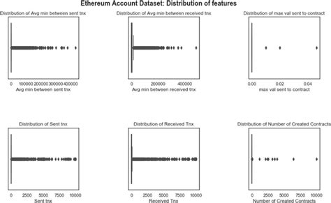 boxplot of some features in ethereum dataset indication of how the