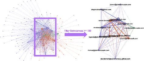 Figure 3 From Analyzing Organizational Structure Of Microservice Projects Based On Contributor