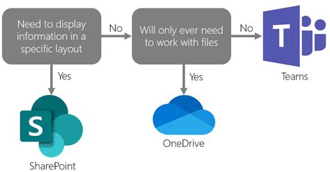 Difference Between Sharepoint And Teams Images And Photos Finder