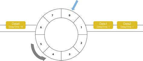 hashedwheeltimer源码分析