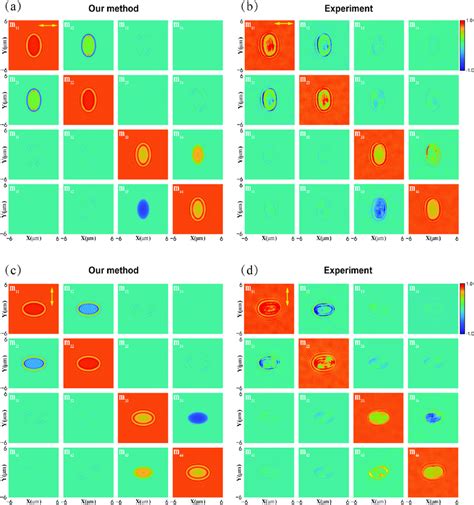 Simulated And Experimental Full Mueller Matrix A And B Slow Axis