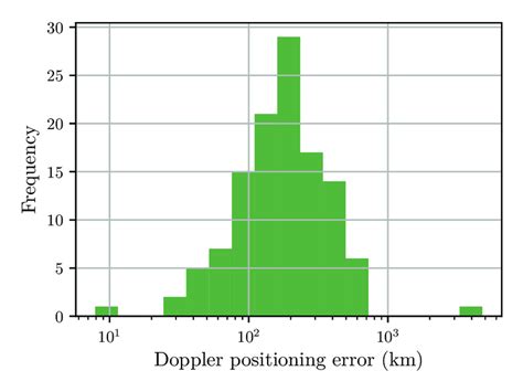 Histogram Of Doppler Position Errors In Km N 118 The Median Download Scientific Diagram