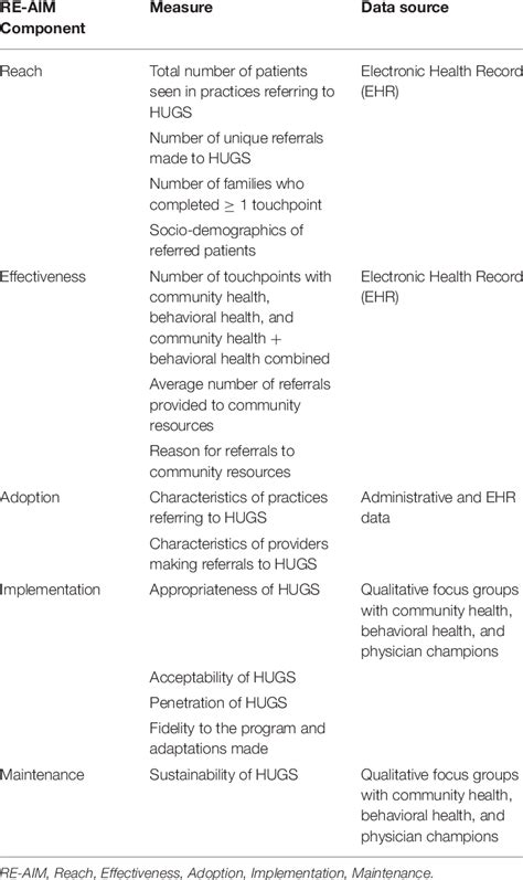 Evaluation Of The Hugs Abrazos Program Using The Re Aim Framework Download Scientific Diagram