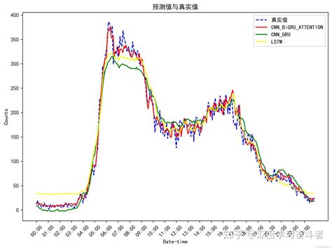 交通流量预测python代码，压缩包中带有数据，解压缩三份代码可以直接运行 知乎