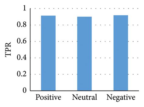 Public Data C45 Decision Tree Classification And Evaluation Results