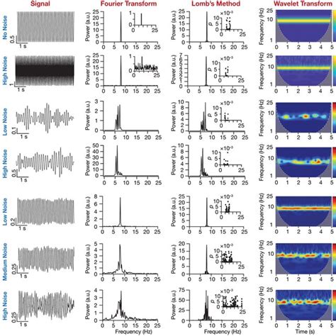 Stochastic Resonance In The Emergence Of Peri Threshold Oscillations In