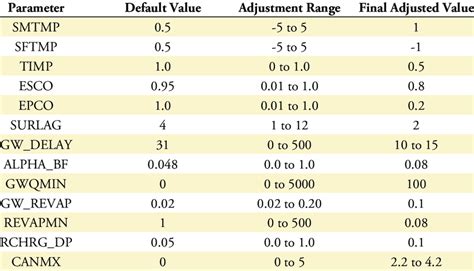 Values Of Swat Parameters Adjusted During The Calibration Procedure