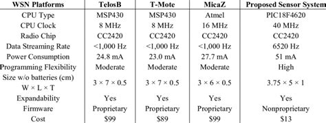 Comparison Of Alternative Wsn Platforms Download Table