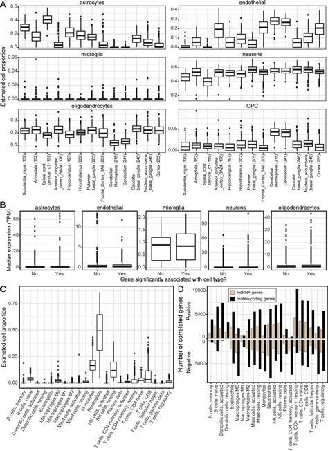 Population Scale Tissue Transcriptomics Maps Long Non Coding Rnas To Complex Disease Cell