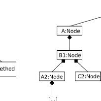 A Recursive Program And Its Corresponding Method Call Hierarchy Download Scientific Diagram
