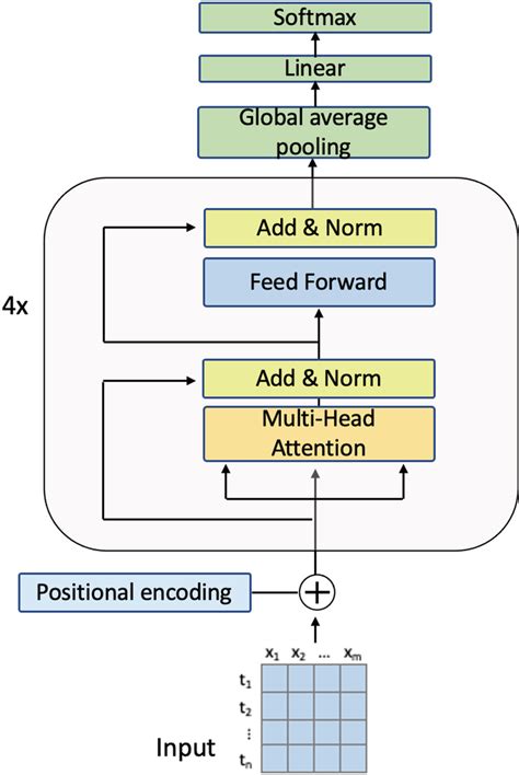 Transformer Network Used In Our Study Download Scientific Diagram