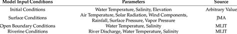 model input conditions with corresponding parameters and sources
