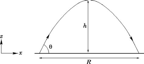 Horizontal Projectile Motion Physics Notes GKToday