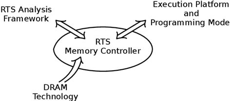 Figure 11 From Fpga Implementation Of A Time Predictable Memory