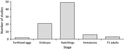 Sexual Selection Graph