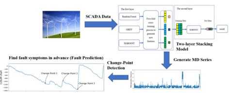 Energies Free Full Text Gearbox Fault Prediction Of Wind Turbines Based On A Stacking Model