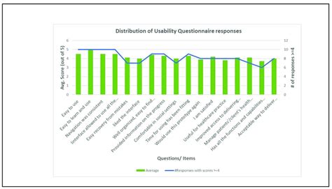 Distribution Of Responses Download Scientific Diagram