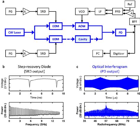 Figure 1 From Coherent Cavity Enhanced Dual Comb Spectroscopy Semantic Scholar