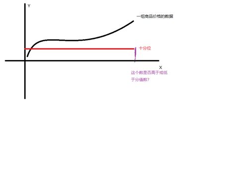 算法 分位值 原理 哔哩哔哩