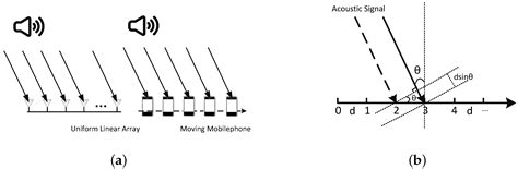 sensors free full text an accurate direction finding scheme using