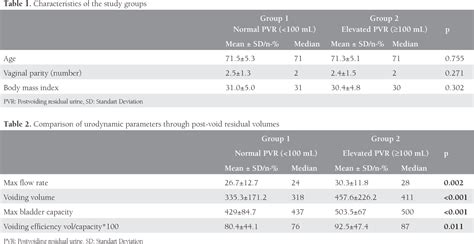 Table 2 From A Comparison Of Normal And High Post Void Residual Urine