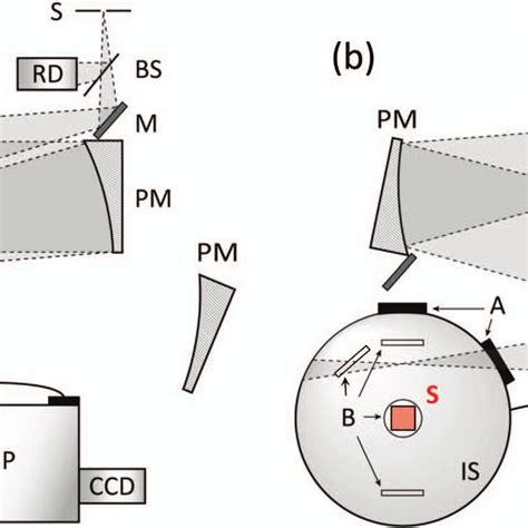 Schematic Drawing Of The Integrating Sphere Setup S Exit Slit Of