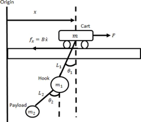 Figure 14 From Modelling And Sway Control Of A Double Pendulum Overhead